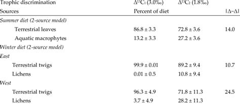 Trophic Shift ∆ 13 C Influence On The Proportional Estimate Of Food
