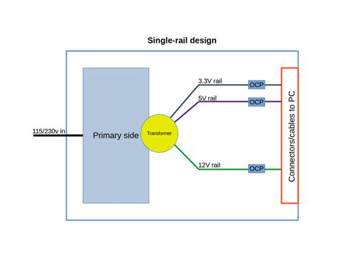 An Attempt At Explaining Single And Multi Rail In Power Supplies Cultists Network
