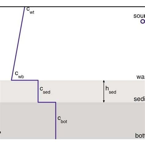 seven parameter geoacoustic model used in the geoacoustic tracking