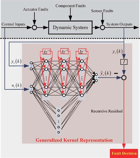 Figure From Data Driven Designs Of Fault Detection Systems Via Neural Network Aided Learning