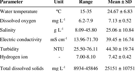 The Variations In Physicochemical Parameters With Range And Mean Values