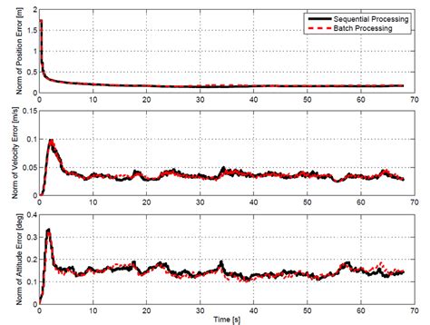System Performance Comparison Between Sequential And Batch Measurement