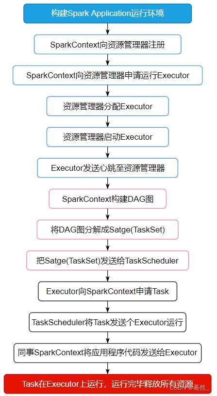 大数据面试题:spark的任务执行流程大数据面试题30 Csdn博客 大数据面试题:spark的任务执行流程大数据面试题30 Csdn博客