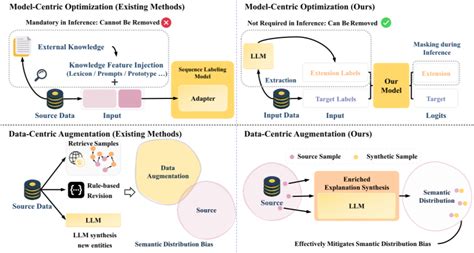 [論文レビュー] improving low resource sequence labeling with knowledge fusion and contextual label