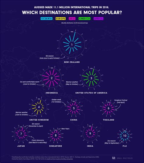 Small Multiples On Linkedin Dataviz Datavis Travelinsights