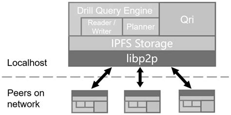 distributed collaborative query processing system based on interstellar file system eureka