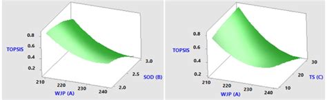 Response Plot For Rsm Topsis Download Scientific Diagram