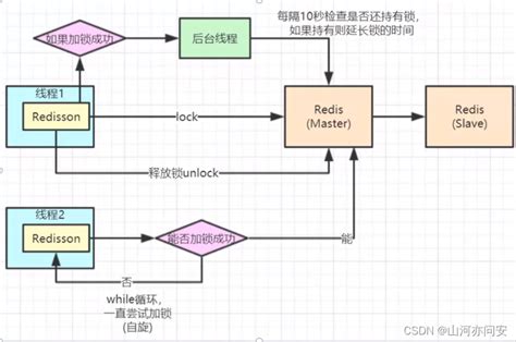 Redis之高并发超卖问题解决方案redis解决超卖 高并发 Csdn博客 Redis之高并发超卖问题解决方案redis解决超卖 高并发 Csdn博客