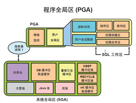 Oracle Db服务器体系结构 耀阳居士 博客园