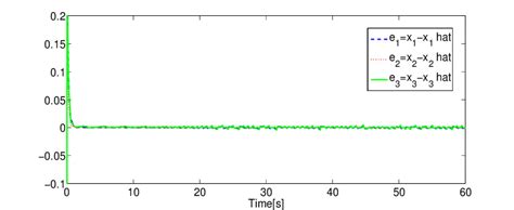 Synchronization Error E 1 X 1 − ˆ X 1 E 2 X 2 − ˆ X 2 And E 3 X