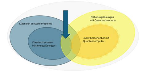 Where Quantum Computers Can Score News Technology Park Berlin Adlershof