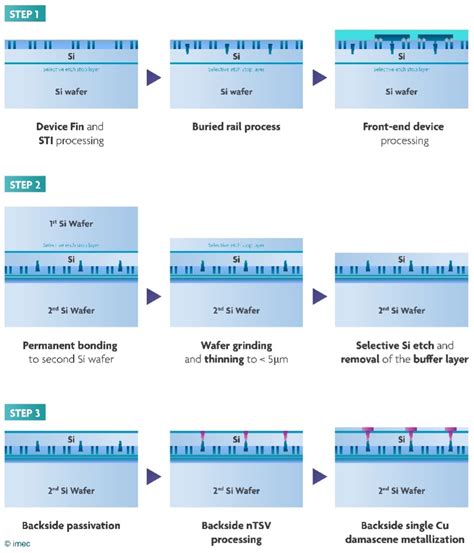 Challenges In Backside Power Delivery