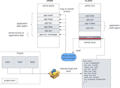 Task Layout — Sentry 021 Documentation