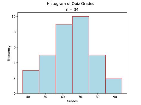 Histograms And Boxplots — Bishop Walsh Ap Stats Documentation