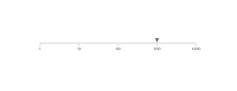 How To Customize The Scale Values Based On Your Business Logics In The