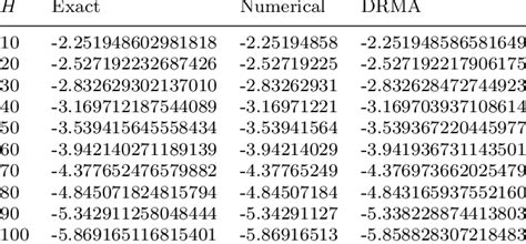 Comparison Between The Exact Numerical Results 1 And Drma Solutions