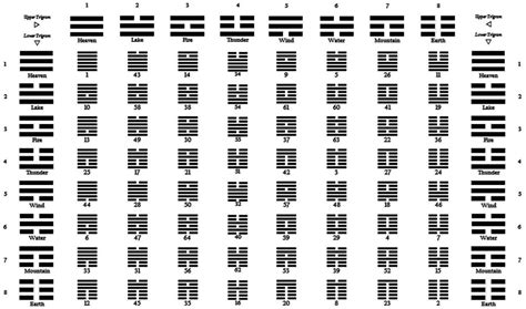 The Cleromancy Of The I Ching How Does It Work