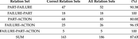 Relation Set Recognition Results Download Scientific Diagram