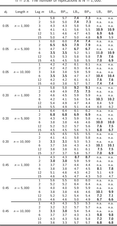 Table 1 From Diagnostic Checking In Farima Models With Uncorrelated But Non Independent Error