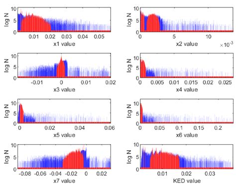Histograms Of Features And Ked Blue Original Ks Dft Grid Based Red