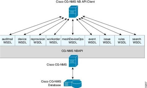 north bound api user guide for the cisco iot field network director
