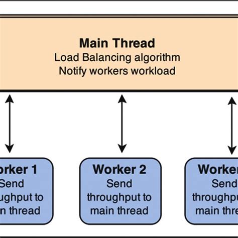 Load Balancing Using Scheduler Throughput Download Scientific Diagram