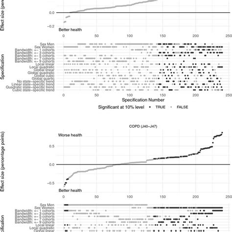 The Figure Shows The Results Of The Specification Curve Analyses Of The