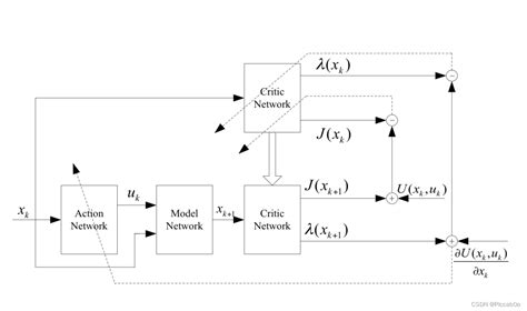 【最优控制笔记】——4自适应动态规划1 csdn博客