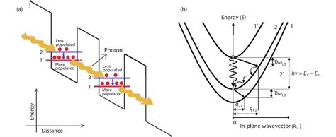 How Does A Quantum Cascade Laser Work At Timothy Arrington Blog