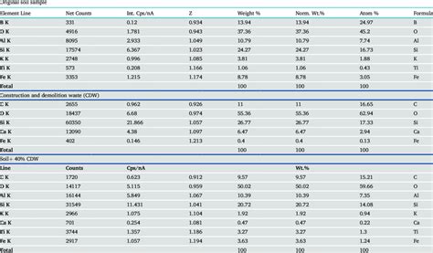 Sem Eds Corresponding Data From Quantitative Eds Results Download Scientific Diagram