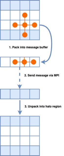 使用mpi进行分布式并行计算 Shawvey