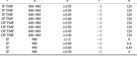 Testing Matrix In Strain Controlled Tmf And If Test Download