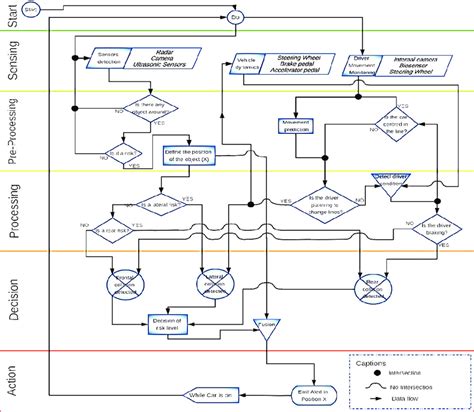 The General Data Flow Diagram Of Proposed System Download Scientific