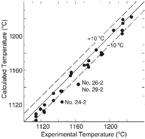 Observed Temperatures Vs Predicted Temperatures Calculated Using The Download Scientific