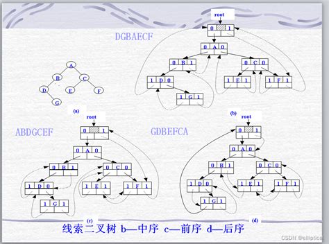 经典算法：以中序遍历为例，线索化二叉树中序线索化二叉树 右判断 Csdn博客
