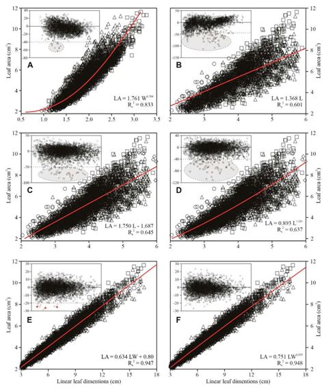 Regression Curves For Leaf Area And Linear Leaf Dimensions Width A Download Scientific
