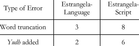 Most Frequent Consonant Errors In Estrangela 44 Download Scientific