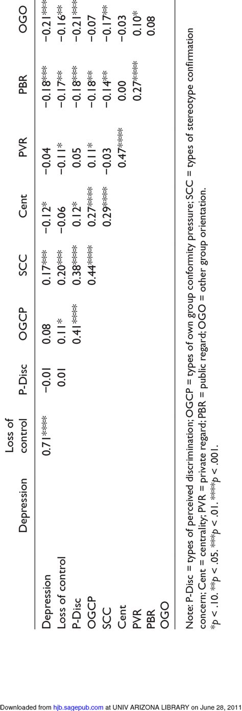 Intercorrelations Among All Variables Download Table
