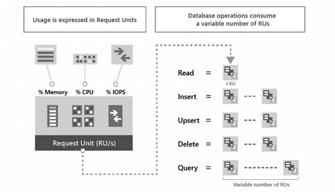 Azure Cosmos Db Request Units Azure Data Engineering