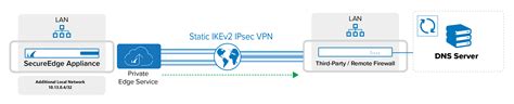 Implementation Guide Third Party Firewall In Secureedge Via Ipsec Tunnels Barracuda Campus