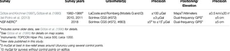 Survey Information For Gravity Data Download Scientific Diagram