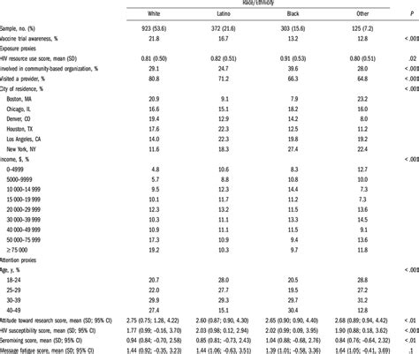 Descriptive Statistics For The Variables Analyzed Among Men Who Have