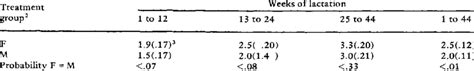 Dairy Herd Improvement Mean Linear Score 1 For Somatic Cell Count