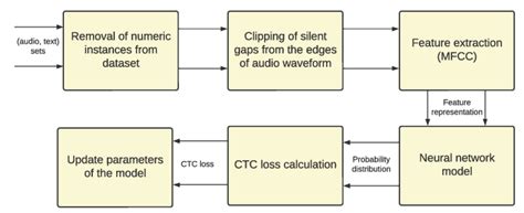 training flow of the asr model download scientific diagram