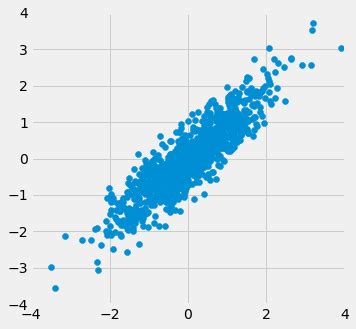 Correlation Fundamentals Of Data Science
