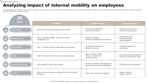 Analyzing Impact Of Internal Mobility On Employees Ppt Template