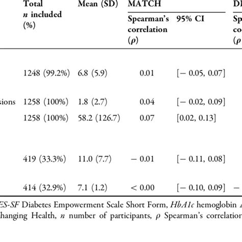 Correlation Between Match And Des Sf Scores Match Motivation And