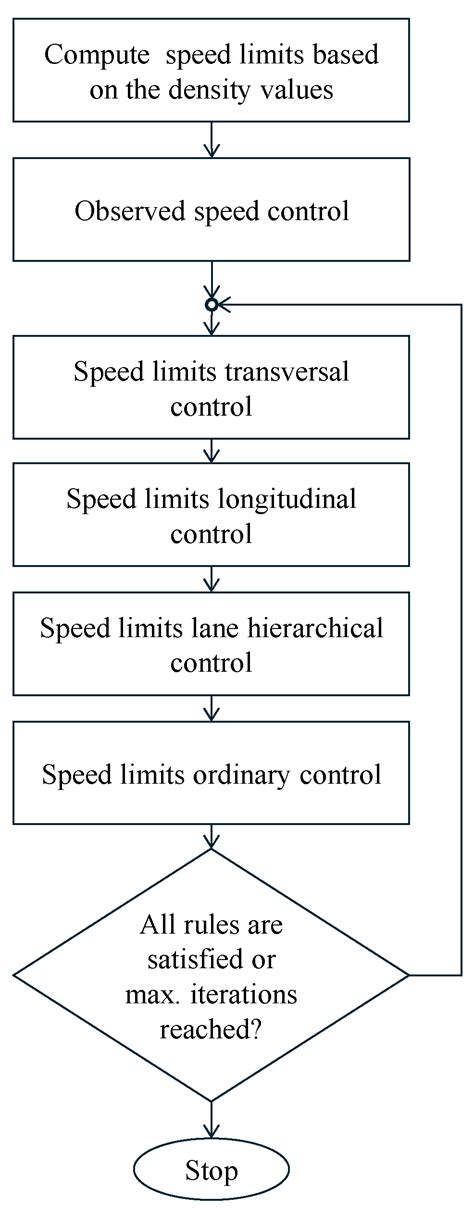 Statistical And Clustering Based Assessment Of Variable Speed Limits Effects On Motorway