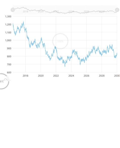 Preloader Is Not Centered For Second Chart · Issue 885 · Amcharts