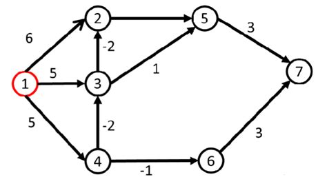 Solved Solve This Using Dijkstra Algorithm For Single Source